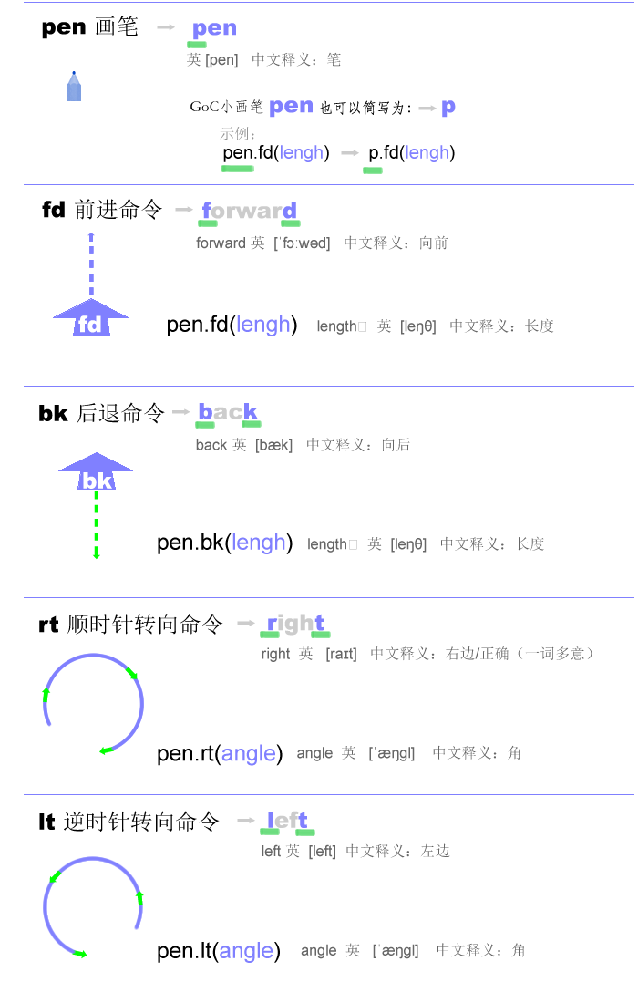 GOC基础指令 - 《GOC入门课程》 - 椰程智库 - hnai.net - book.yechengtv.com